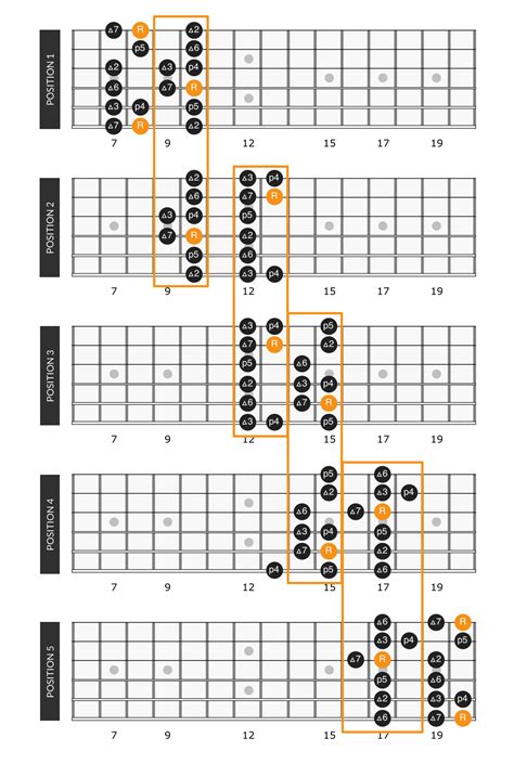 C Major Scale On Guitar Positions Theory Artofit