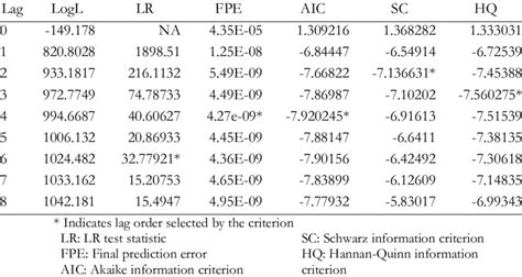 Optimal Lag Length Selection Criteria Download Scientific Diagram