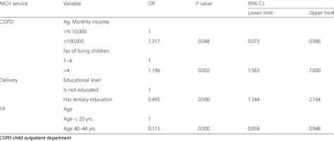 Significant Determinants Of Mch Service Utilization Download Table