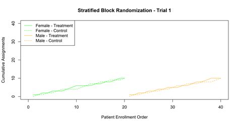 Types Of Randomization A Short Primer