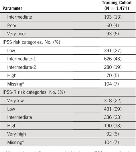Table 1 From Personalized Prediction Model To Risk Stratify Patients With Myelodysplastic