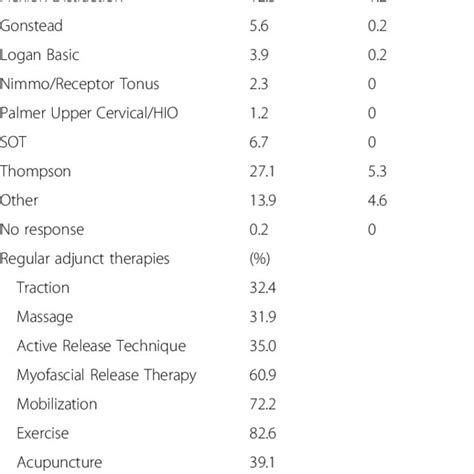 Chiropractic Techniques And Adjunct Therapies Used By Respondents Download Scientific Diagram