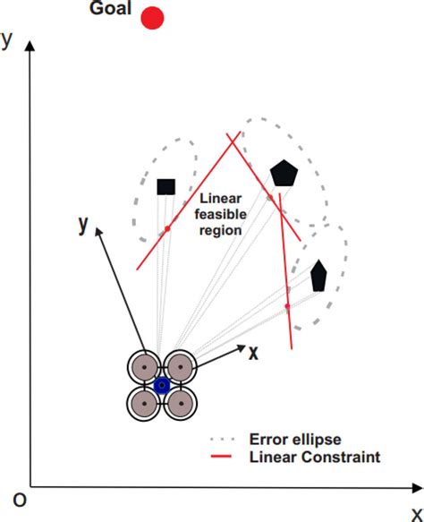 Error Ellipse In Two Coordination Frames Download Scientific Diagram