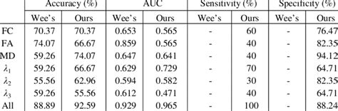 Comparison Of Classification Performance Of Different Methods Using Download Table