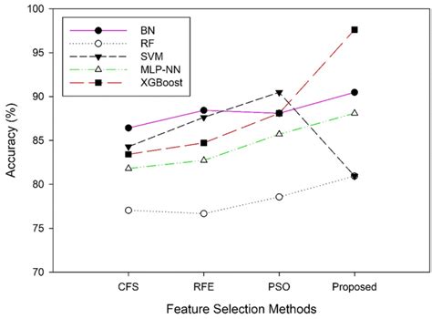 accuracy obtained from feature selection methods with five classifiers