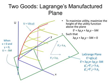 Ppt Utility Maximization Powerpoint Presentation Free Download Id