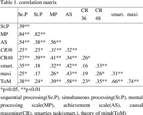 Table 1 From The Development Of Causal Reasoning And Theory Of Mind In