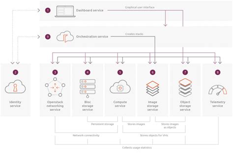 Open Source Cloud For Beginners With OpenStack