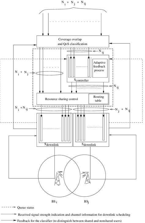 System Architecture And Downlink Queueing Model For 2 Cell Networklevel Download Scientific