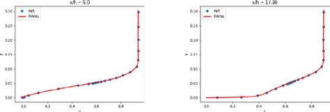 Figure 14 From Investigations On Physics Informed Neural Networks For