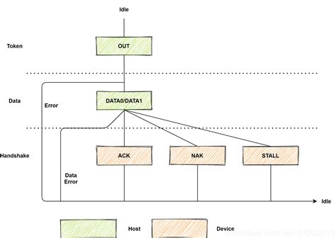 【usb笔记】usb 20 包格式 令牌包token Packetstokenpacket Csdn博客