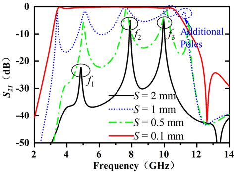 Frequency Responses Of The Circuits Under Different Levels Of Coupled Download Scientific