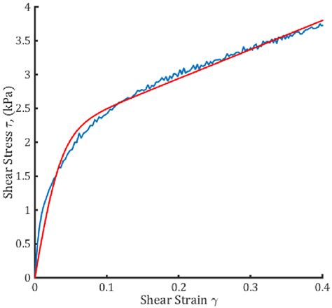 Logistic Function Of The Form Presented In Equation 6 Fitted To