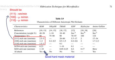 Solved If The Mask For Koh Etching Of A {100} Wafer Is A