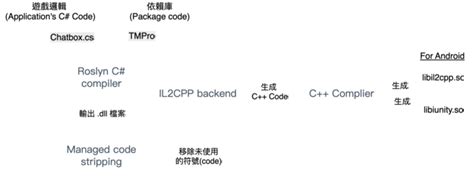 使用il2cpp Api進行android Unity遊戲漢化 Part 1 取代原文