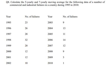 Q Calculate The Yearly And Yearly Moving Studyx