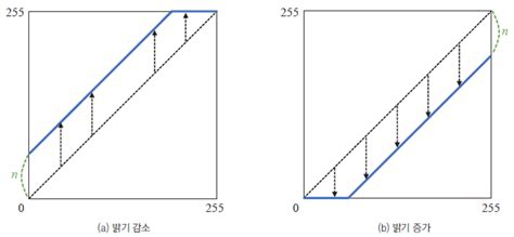 컴퓨터 비전 Opencv4주차