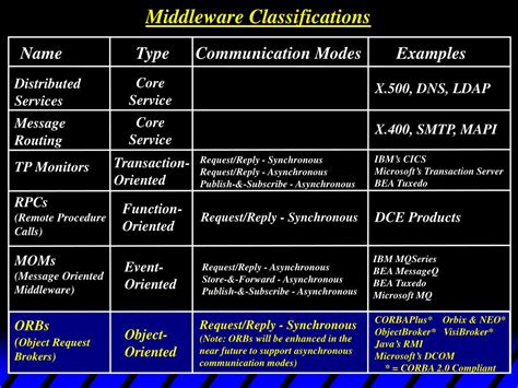 Ppt Middleware Powerpoint Presentation Free Download Id413546