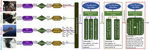 The Recognition Framework Of Manipulation Skills During Robot Assisted Download Scientific