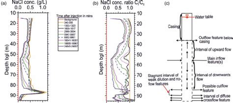 Bdt Results For The Hilly Borehole A Field Monitored Concentration