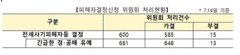 국토부 전세사기 피해자 결정신청 사전심의서 292건 가결 네이트 뉴스