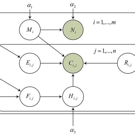 The Scm Model Shaded Nodes Represent Observed Variables Download Scientific Diagram