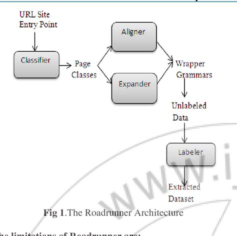 Figure 1 From Web Data Extraction By Using Trinity Semantic Scholar