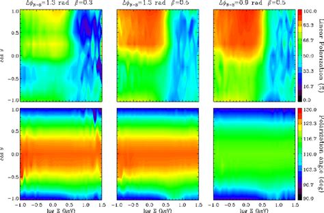 Contour Plots For The Polarization Fraction Top Row And Polarization