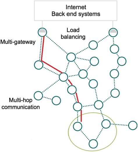 Illustration Of Multi Hop Mesh Communication For Power Savings Download Scientific Diagram