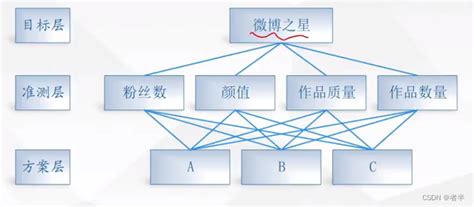 层次分析法（内含python完整代码）层次分析法代码 Csdn博客