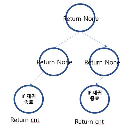 개념 정리 Python None 리턴하는 경우 재귀함수 None 리턴