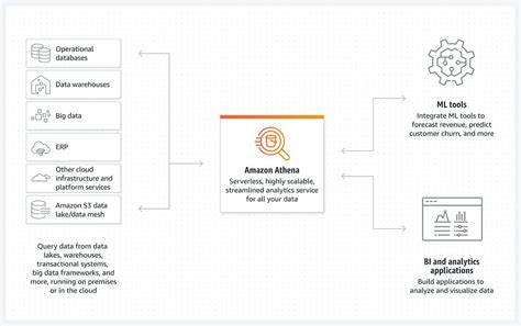 Towards Aws On Linkedin Analyzing Aws Logs Using Aws Athena Sql