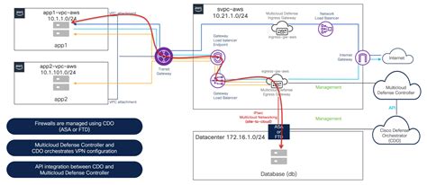 Demystifying Multicloud Networking With Cisco Multicloud Defense Cisco Blogs