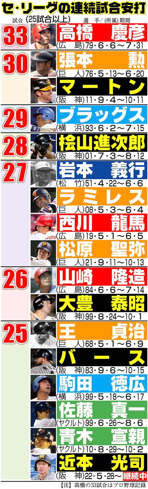 【阪神】近本光司が25試合連続安打、バースに並ぶ球団歴代4位 トップはマートンの30試合 プロ野球写真ニュース 日刊スポーツ