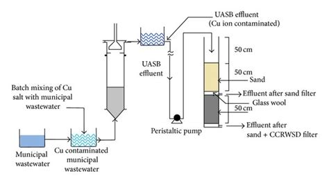Schematic Diagram Of Laboratory Scale Experimental Setup Download Scientific Diagram