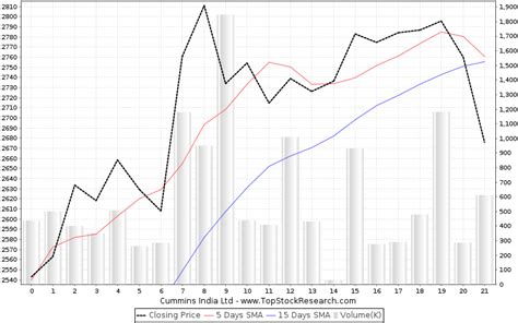 Cummins India Stock Analysis Share Price Charts Highlows History