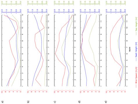 The Same As Figure 4 But For The Significant Swell Wave Height And