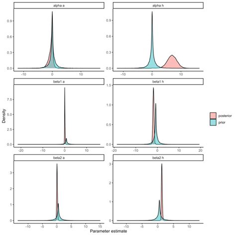Figure S3 Comparison Of Posterior And Prior Predictive Distributions