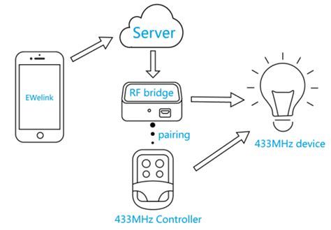 Sonoff Rf Bridge Mhz Wifi Rf Bridge Isp Home