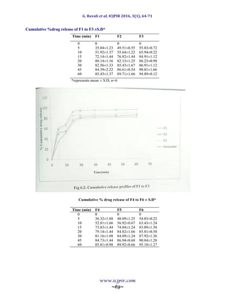 Preparation And Evaluation Of Deferasirox Effervescent Release Tablets