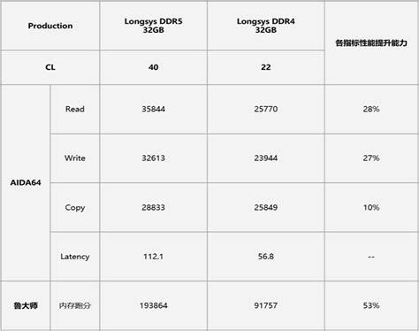 Первые тесты Ddr5 показывают прирост производительности до 50 по