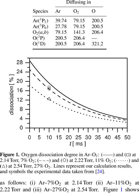 Binary Diffusion Coefficients At P 1 Torr And T 273 K In Units Of