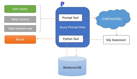 real time insights from databases using azure openai and langchain 🦜🔗 by arron dougan kpmg uk