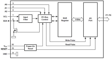 PCA xx I²C SMBus Repeaters Switches Expanders TI Mouser