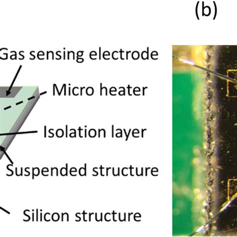 A Structure Of Mems Micro Heating Sensor B Optical Image Of Sensor Download Scientific