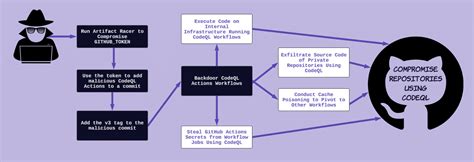 Codeqleaked Public Secrets Exposure Leads To Supply Chain Attack On Github Codeql Praetorian