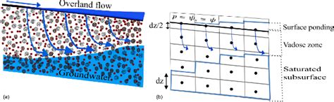 Figure 1 From Simulating Coupled Surfacesubsurface Flows With Parflow