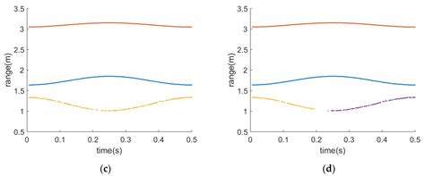 remote sensing free full text a noise robust micro range estimation