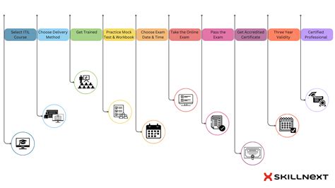 Itil Training And Certification Master It Service Management Itsm