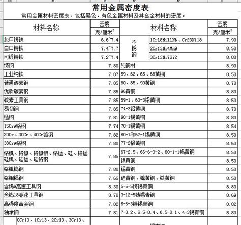常用金属材料密度表免费下载 制造云 工业app